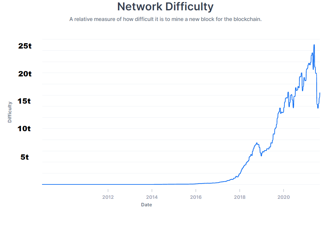 Bitcoin Mining - Hashrate & Difficulty - CSPR Ghost Staking