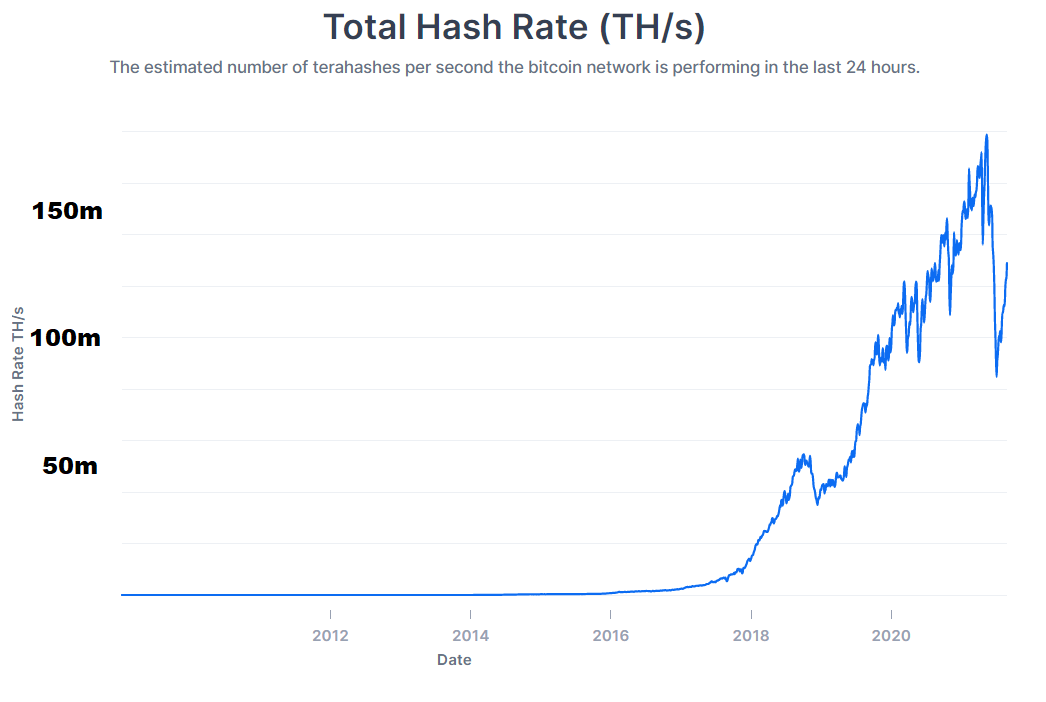 Bitcoin Mining - Hashrate & Difficulty - CSPR Ghost Staking