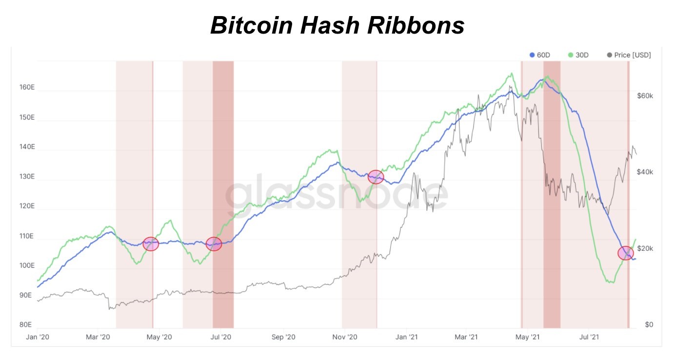 Bitcoin Mining - Hashrate & Difficulty - CSPR Ghost Staking